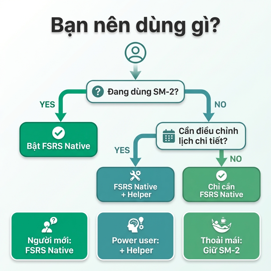 FSRS Anki: Hướng Dẫn Toàn Tập 2026 | FSRS Helper & Cấu Hình